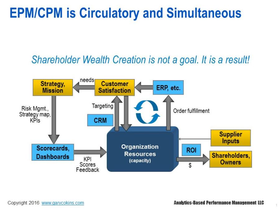 Analytics-based Enterprise and Corporate Performance Management